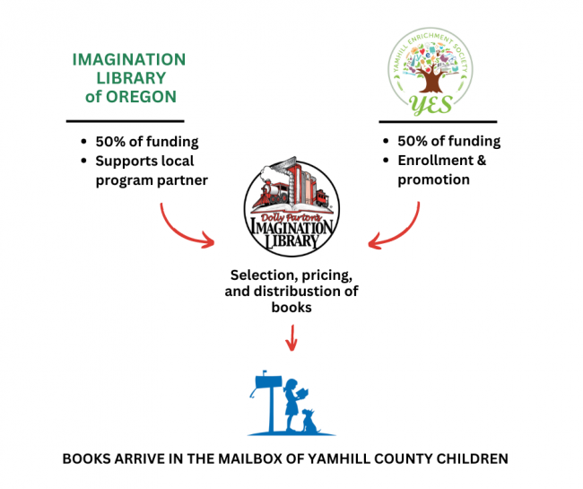Imagination Library Statewide Expansion - Yamhill Enrichment Society